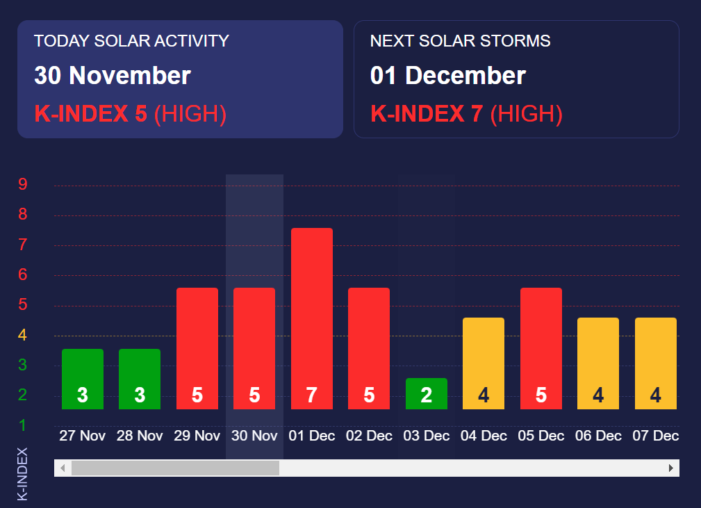 Magnetic storm on December 1 to hit Earth | RBC-Ukraine