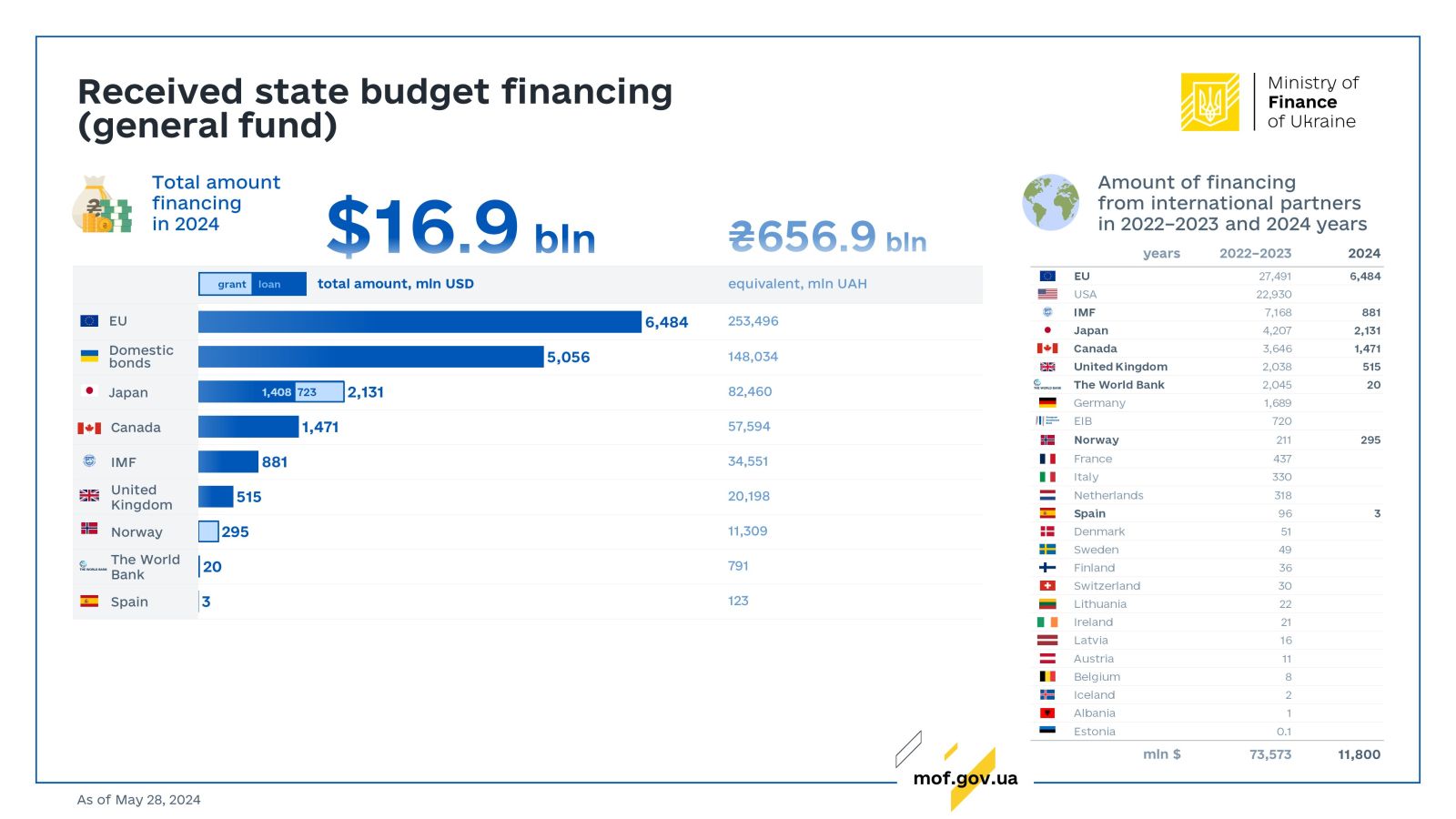 Foreign aid - How much money partners gave Ukraine since start of ...
